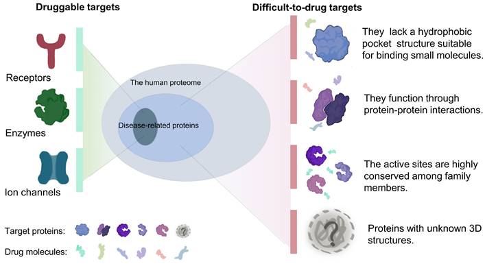 Emerging Pharmacotherapeutic Strategies to Overcome Undruggable ...